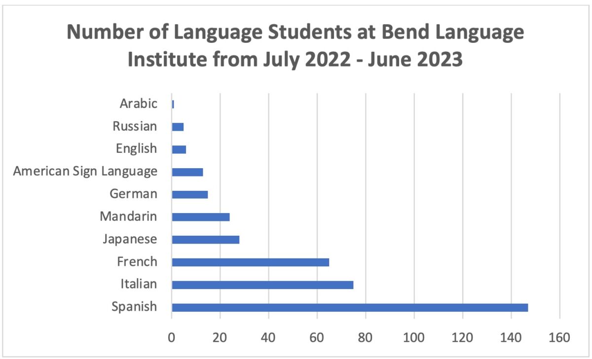 Who We Are at Bend Language Institute - Bend Language Institute