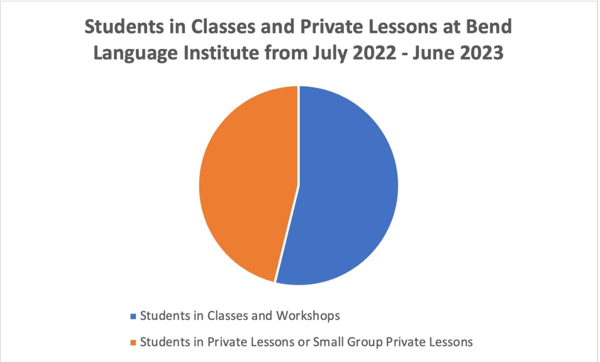 Who We Are at Bend Language Institute - Bend Language Institute